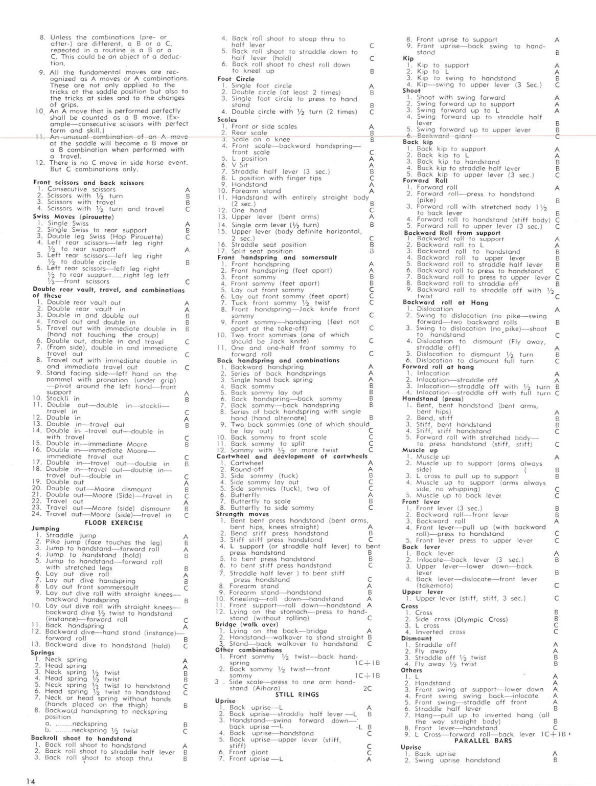 Code of Points – Gymnastics History