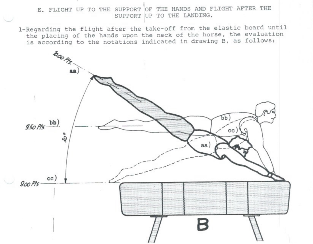 1964: The Men’s Code of Points – Gymnastics History