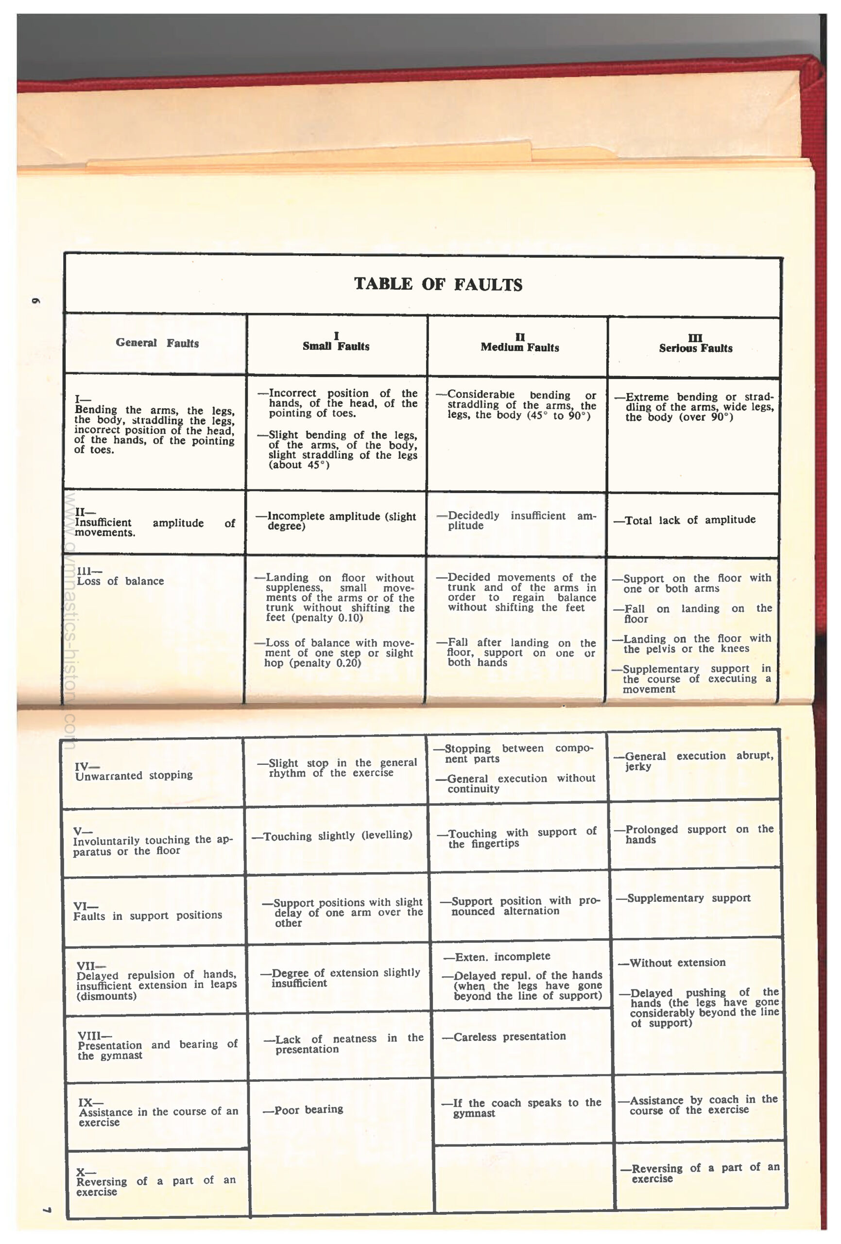 1964: The Women’s Code of Points – Gymnastics History